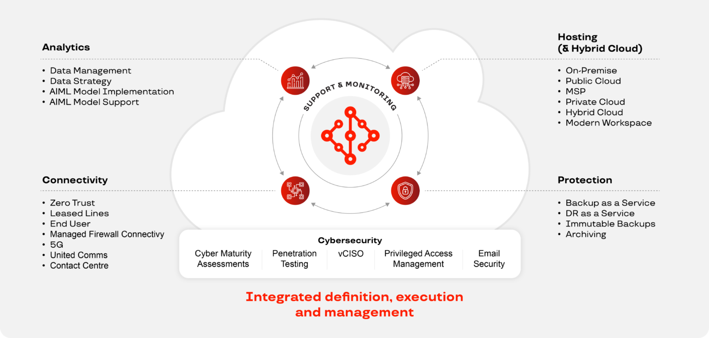 Solutions - SysGroup