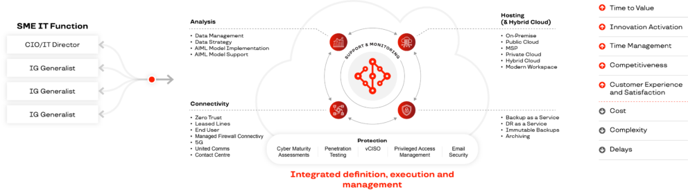 Cloud Hosting & Managed IT Services Provider | SysGroup
