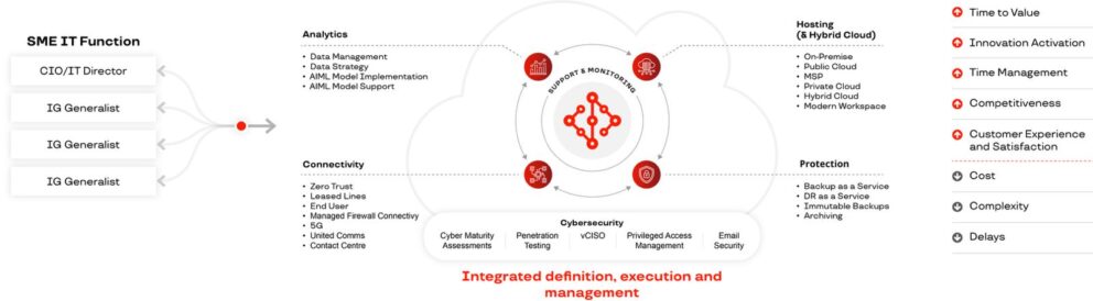 Cloud Hosting & Managed IT Services Provider | SysGroup