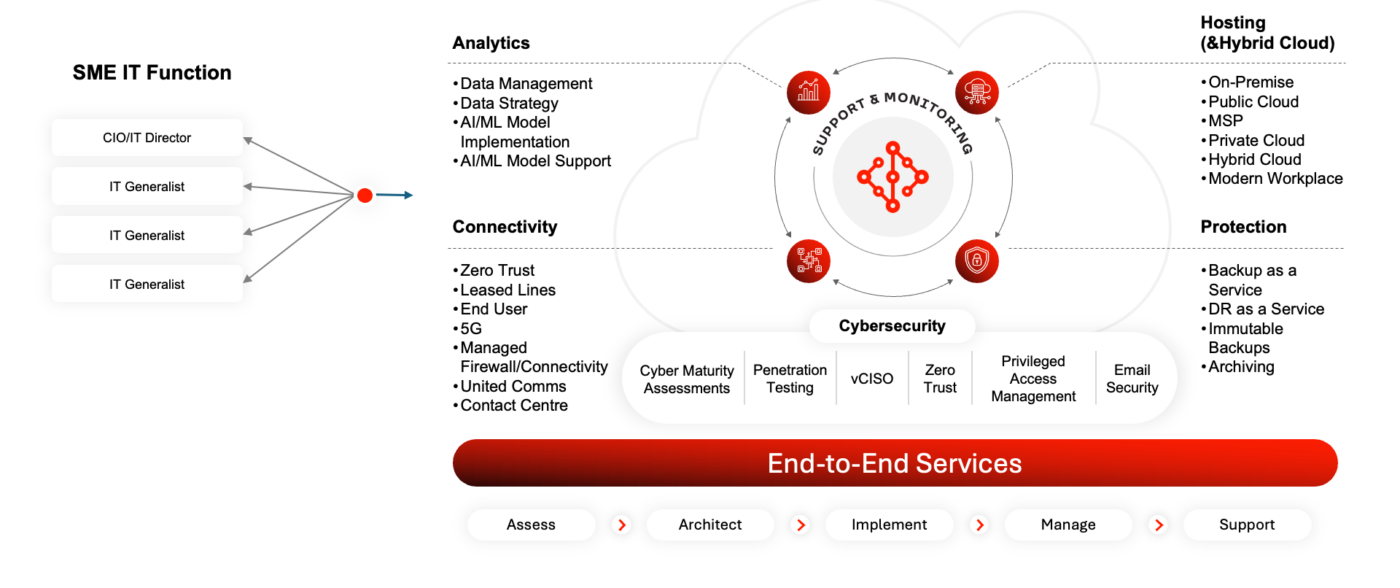 Cloud Hosting & Managed IT Services Provider | SysGroup