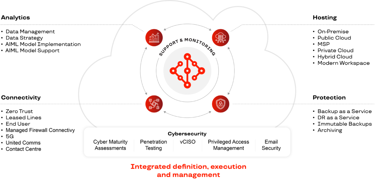 Solutions - SysGroup